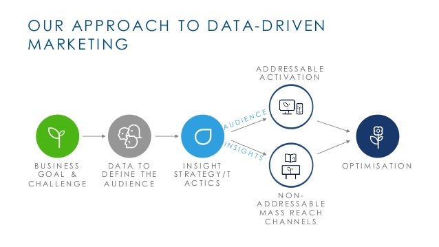 Vision Data Driven Marketing