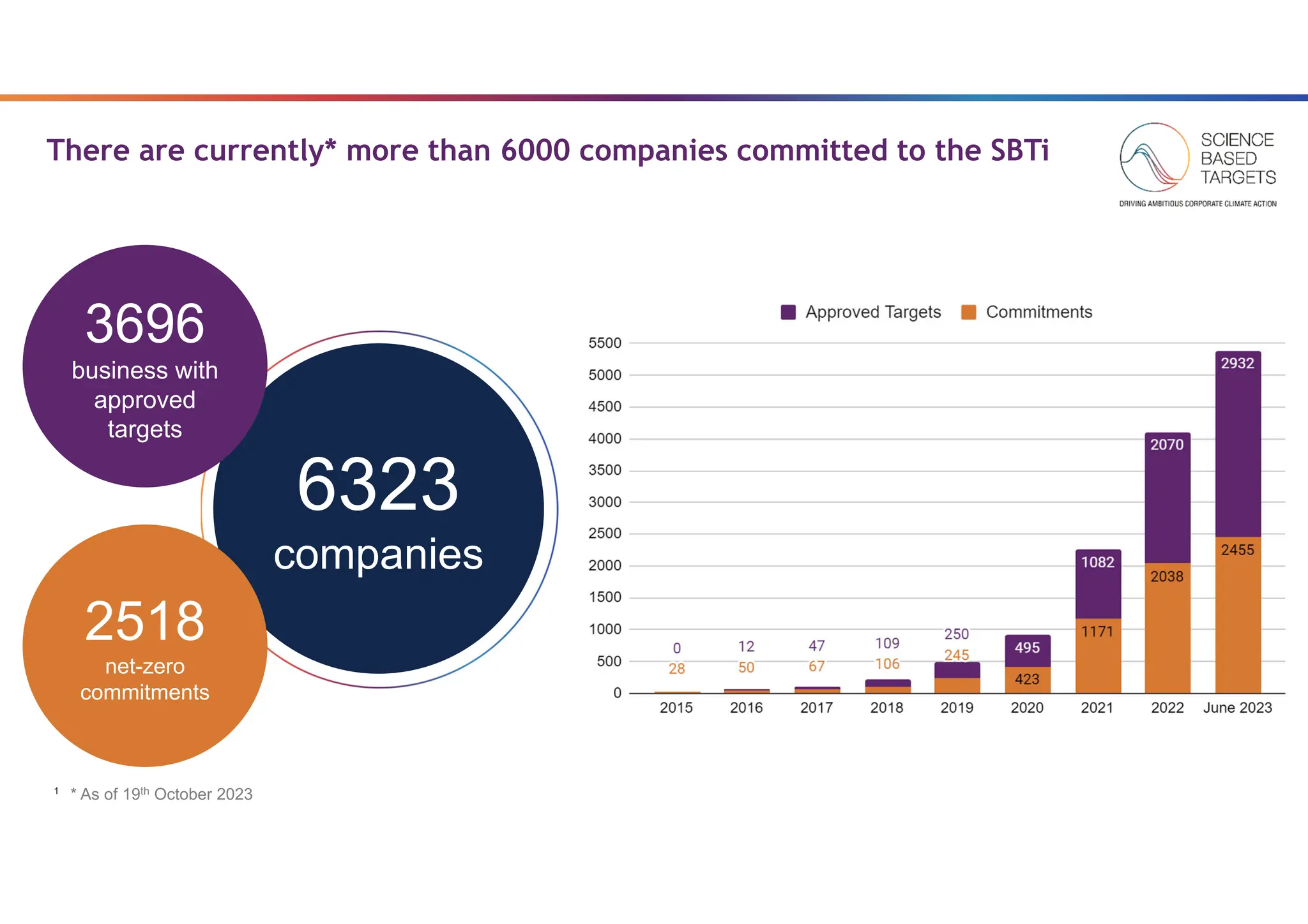 8th Strategic Dialogue of the CMP - Scarlett Benson, SBTi | PDF
