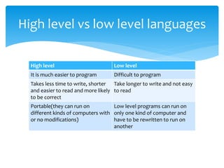 Cmp2412 programming principles | PPT