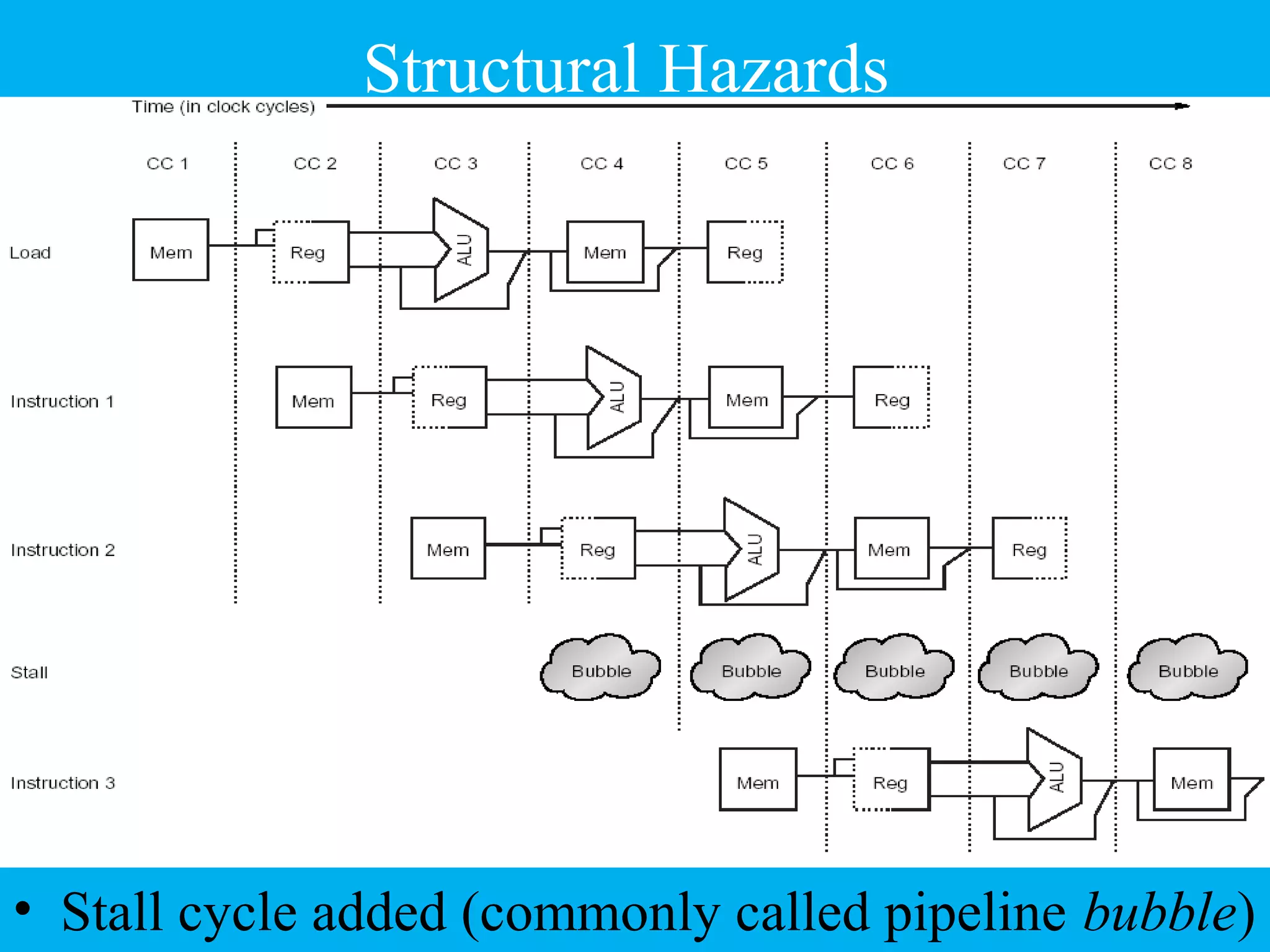 Pipelining & All Hazards Solution | PPT