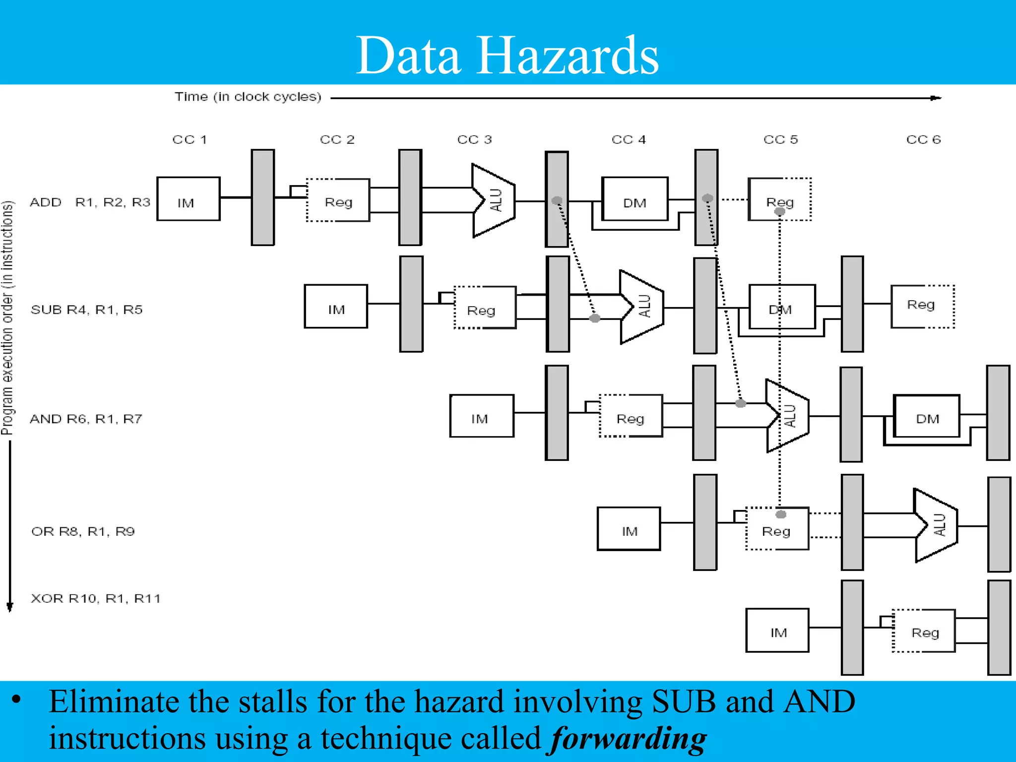 Pipelining & All Hazards Solution | PPT