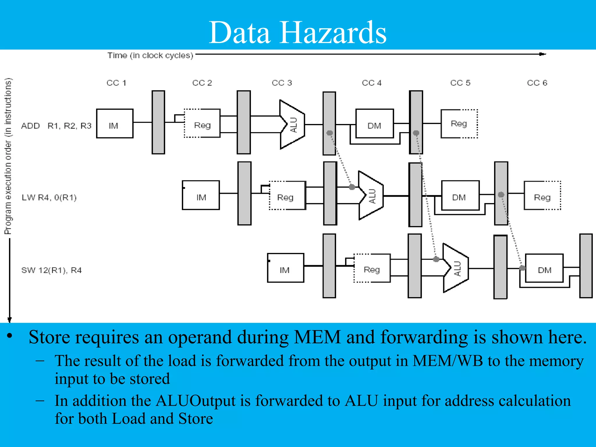Pipelining & All Hazards Solution | PPT