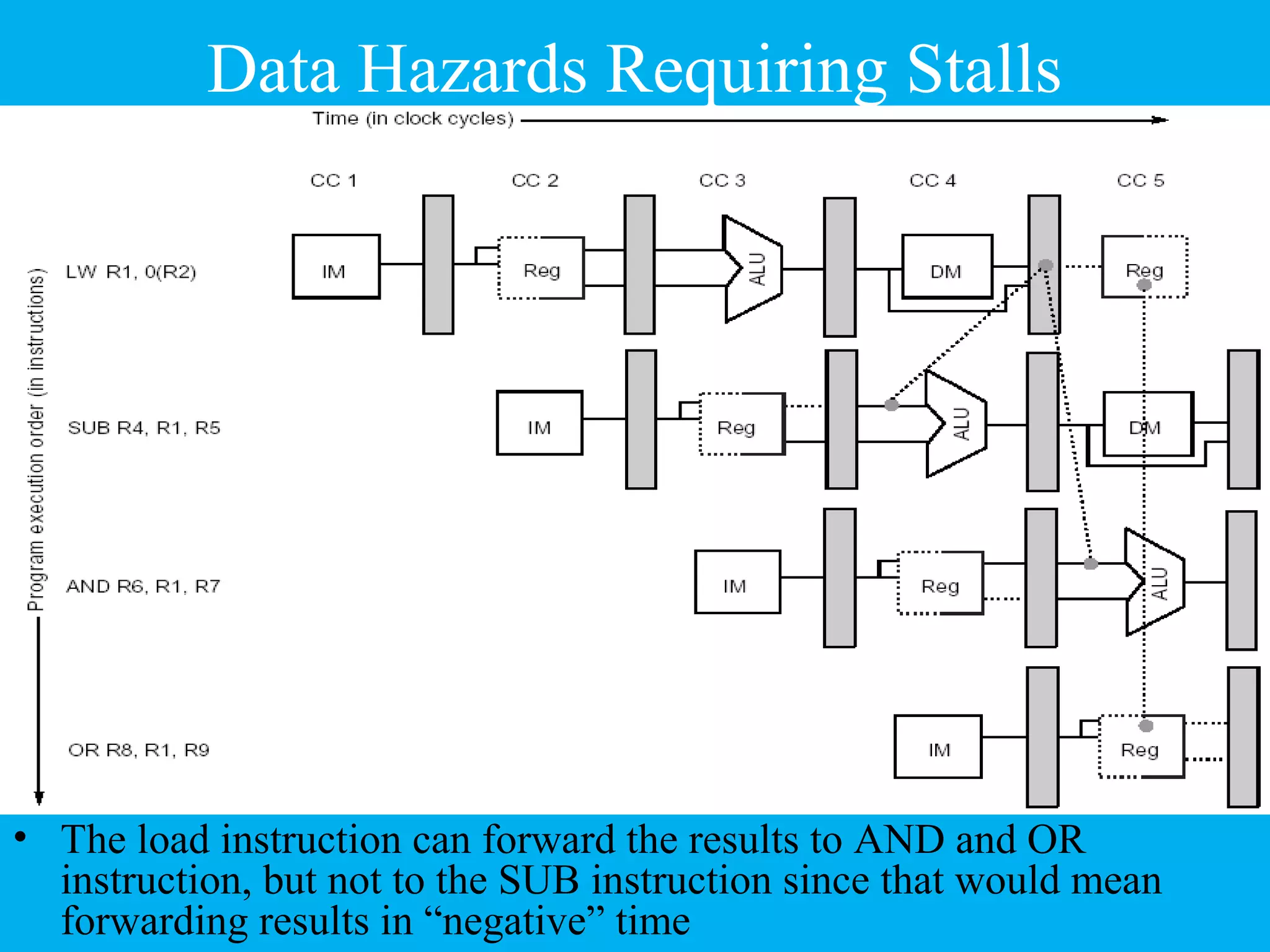 Pipelining & All Hazards Solution | PPT