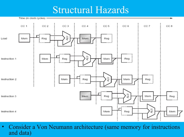 Pipelining & All Hazards Solution | PPT | Programming Languages | Computing