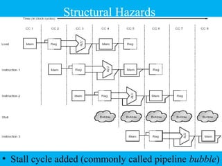 Pipelining & All Hazards Solution | PPT