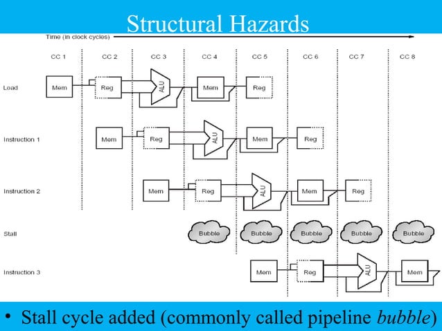 Pipelining & All Hazards Solution | PPT | Programming Languages | Computing