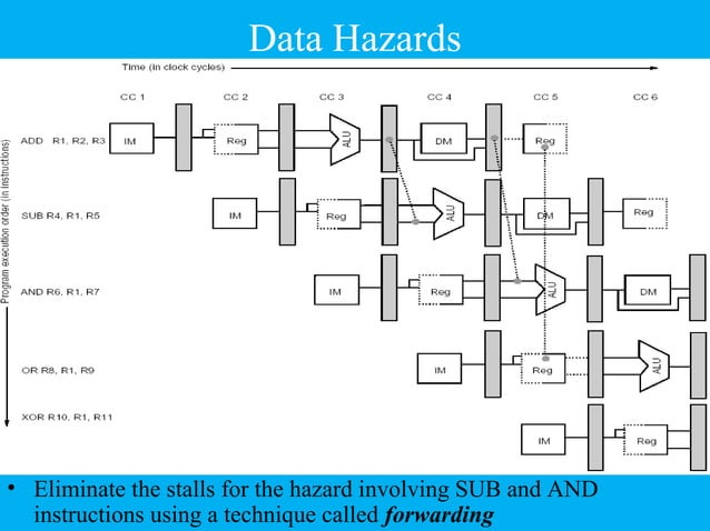 Pipelining & All Hazards Solution | PPT | Programming Languages | Computing