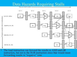 Pipelining & All Hazards Solution | PPT