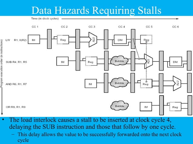 Pipelining & All Hazards Solution | PPT | Programming Languages | Computing