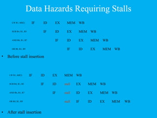 Pipelining & All Hazards Solution | PPT
