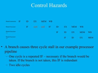 Pipelining & All Hazards Solution | PPT