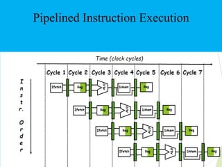 Pipelining & All Hazards Solution | PPT