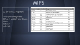 Comparison between RISC architectures: MIPS, ARM and SPARC | PDF
