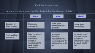 Comparison between RISC architectures: MIPS, ARM and SPARC | PDF