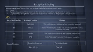 Comparison between RISC architectures: MIPS, ARM and SPARC | PDF