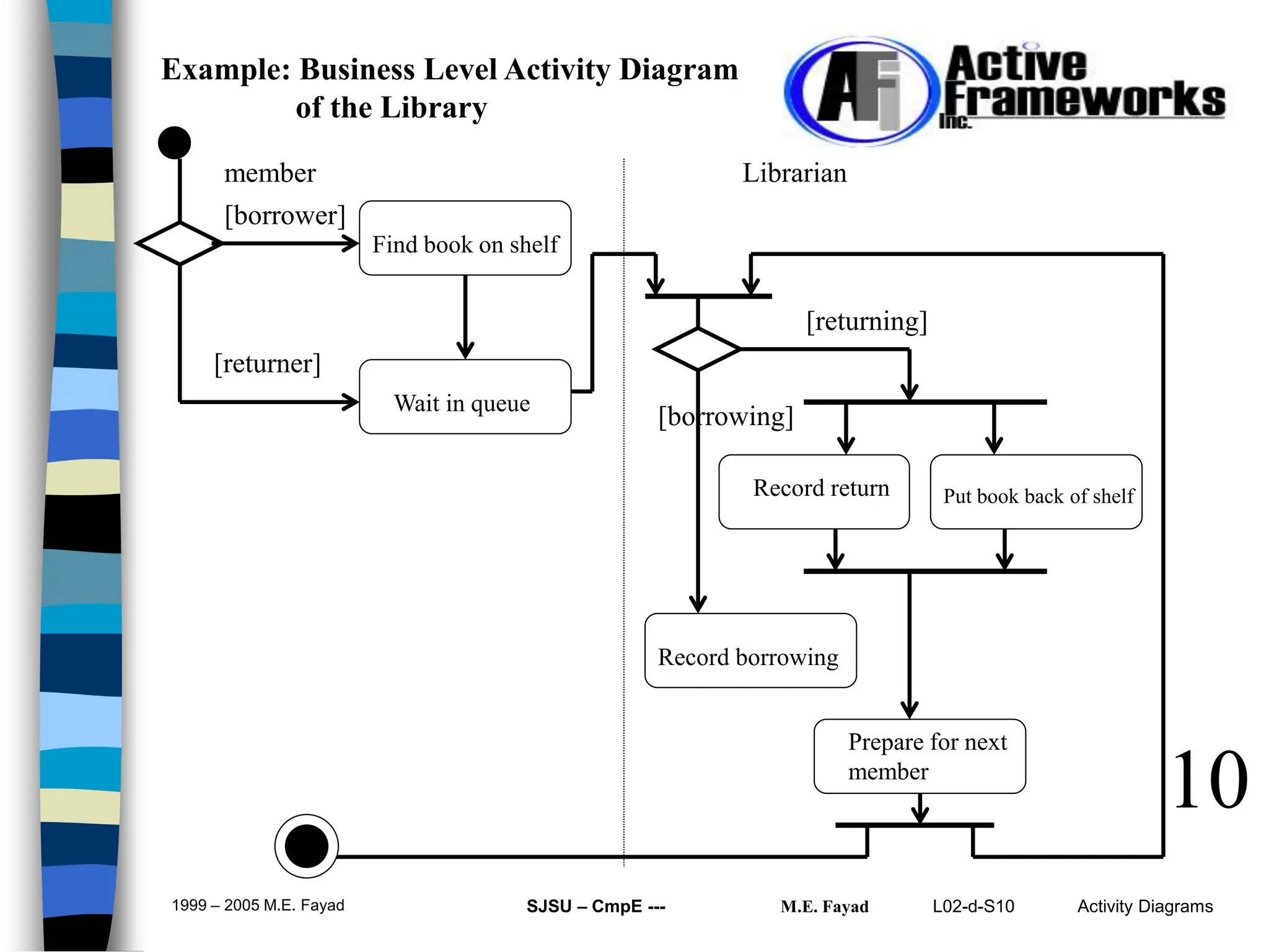 Activity diagrams show the flow of one activity to another within a ...