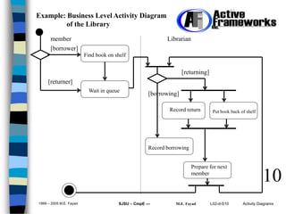 Activity diagrams show the flow of one activity to another within a ...