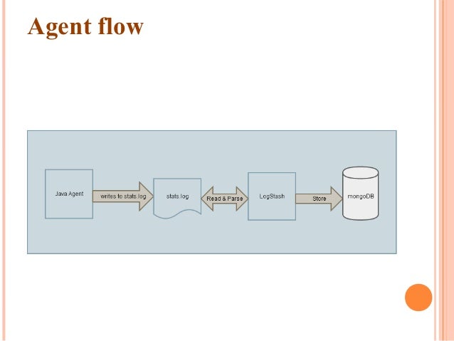 Large Scale Log collection using LogStash & mongoDB Large Scale Log collection using LogStash & mongoDB