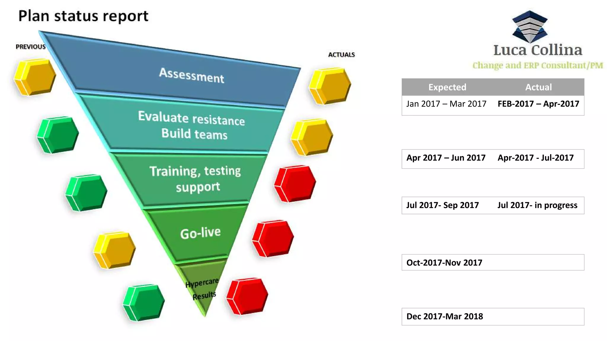 Change Management & Project Management reporting integration using ...