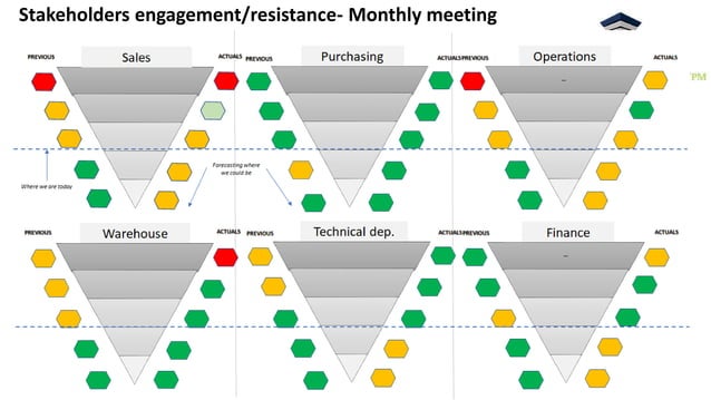 Change Management & Project Management reporting integration using ...