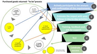 Change Management & Project Management reporting integration using ...