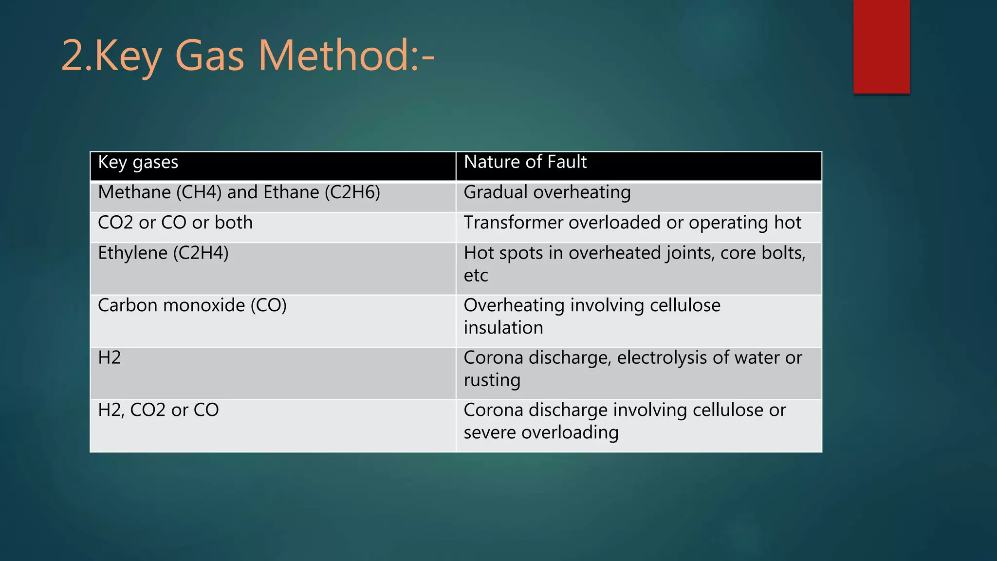Dissolved Gas Analysis of conventional diagnosis techniques for ...