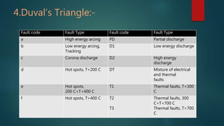 Dissolved Gas Analysis of conventional diagnosis techniques for ...