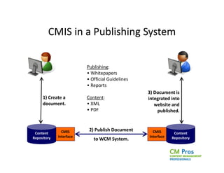 CM Pros CMIS Overview - Jan 2011 | PPT