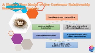 Customer relationship management | PDF