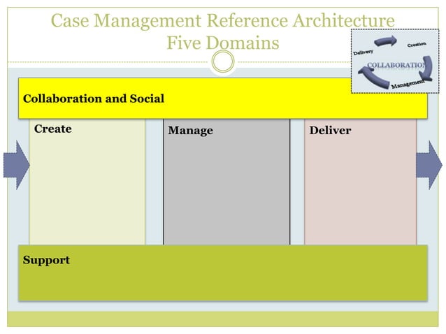 Case Management Reference Architecture | PPTX