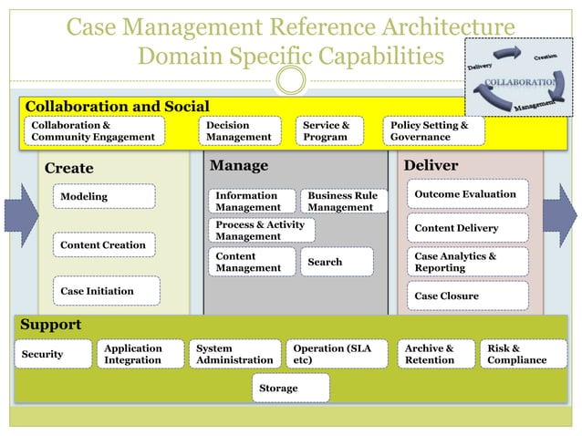 Case Management Reference Architecture | PPTX