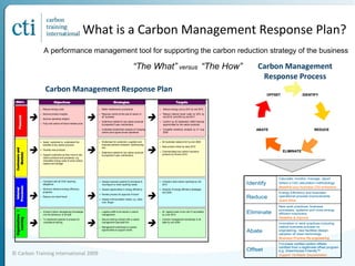 Constructing a Carbon Management Response Plan | PPT