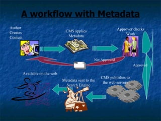 CMS (content management system) | PPT | Computing | Technology & Computing