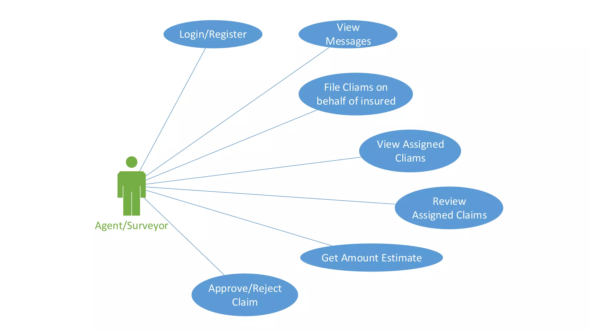 Auto Insurance Claim Management System | PPTX