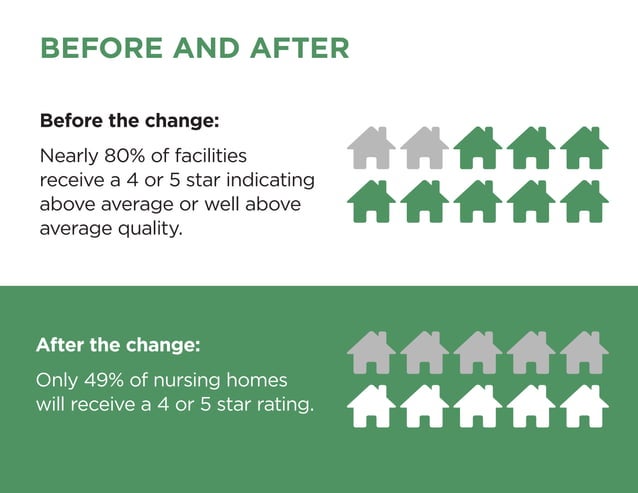 Understanding the CMS 5-star rating | PPT