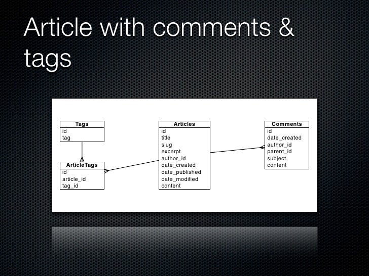 Content Mangement Systems and MongoDB