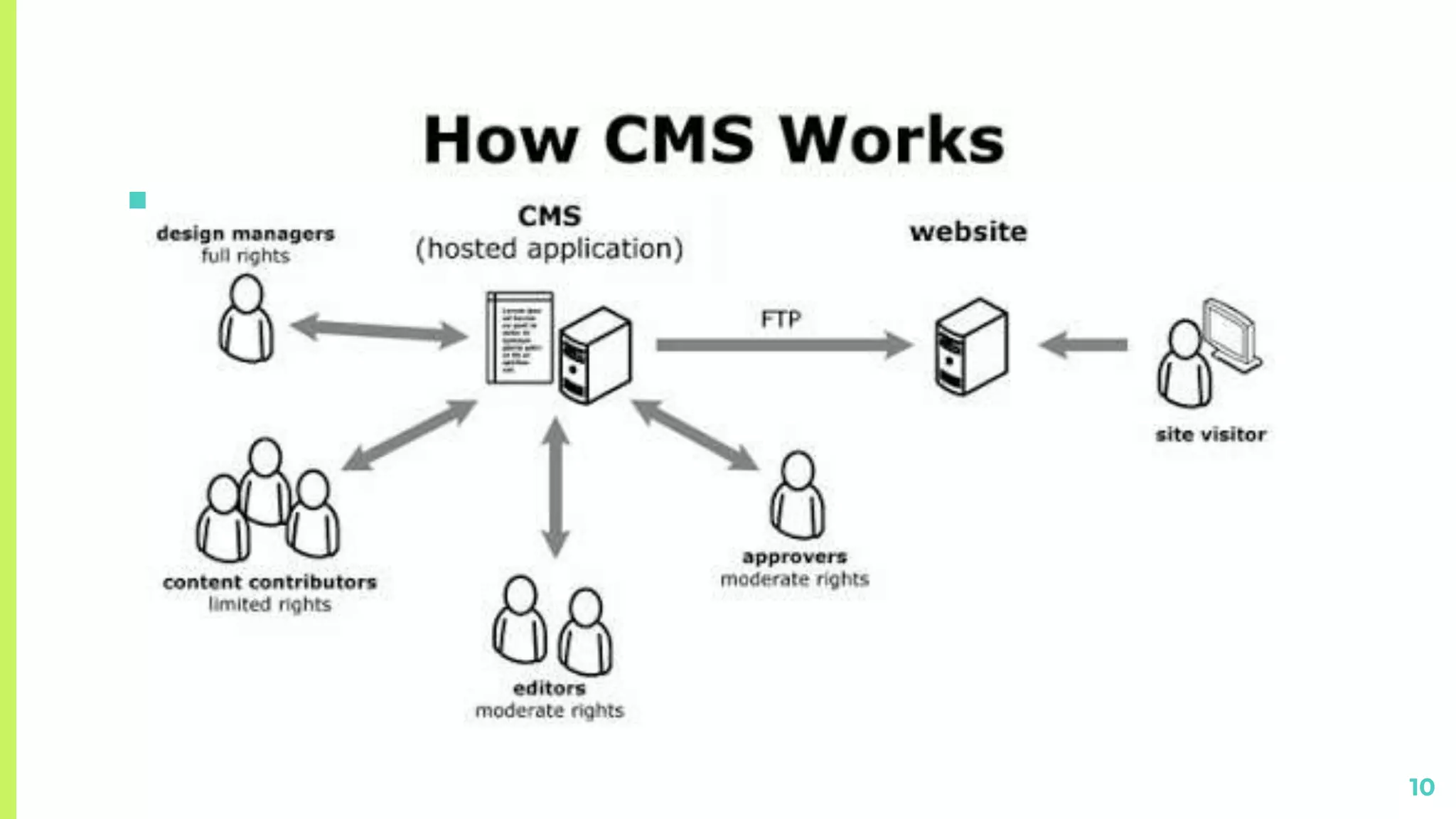Content Management System(CMS) & Basic WordPress | PPTX
