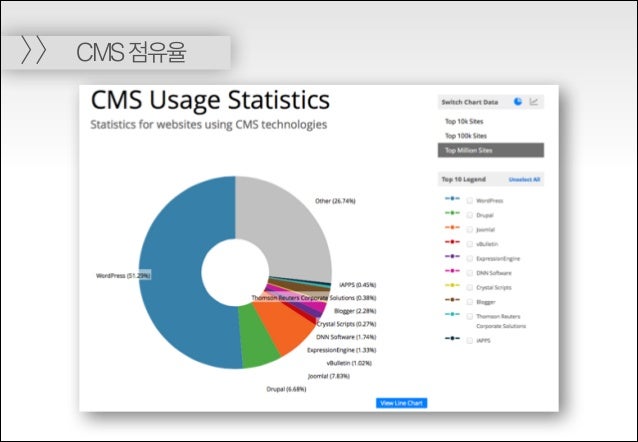Cms case study