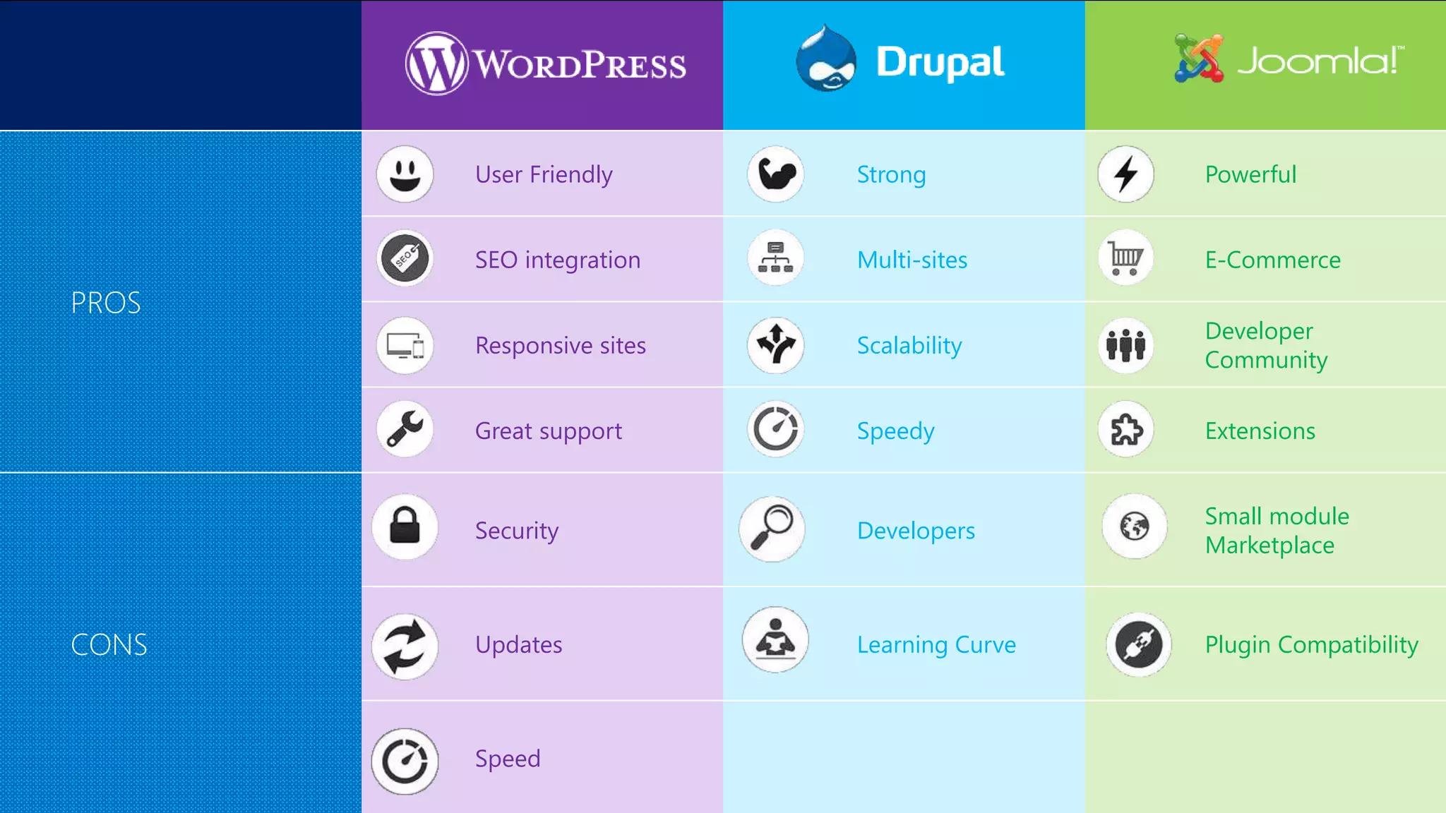 Open source CMS comparison | PPT