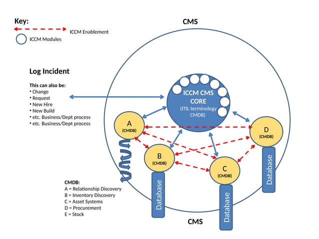 ITIL and CMS Diagram Explanation Diagram | PPTX