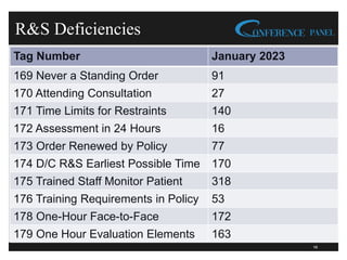 New CMS Guidelines: Hospital Restraint and Seclusion in 2023 | PDF