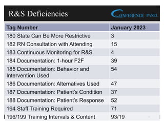 New CMS Guidelines: Hospital Restraint and Seclusion in 2023 | PDF