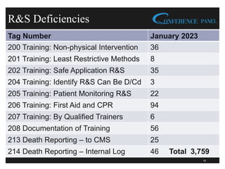 New CMS Guidelines: Hospital Restraint and Seclusion in 2023 | PDF