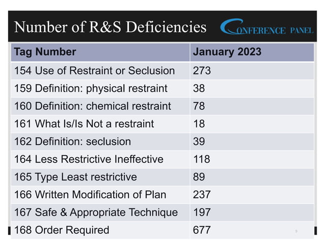 New CMS Guidelines: Hospital Restraint and Seclusion in 2023 | PDF