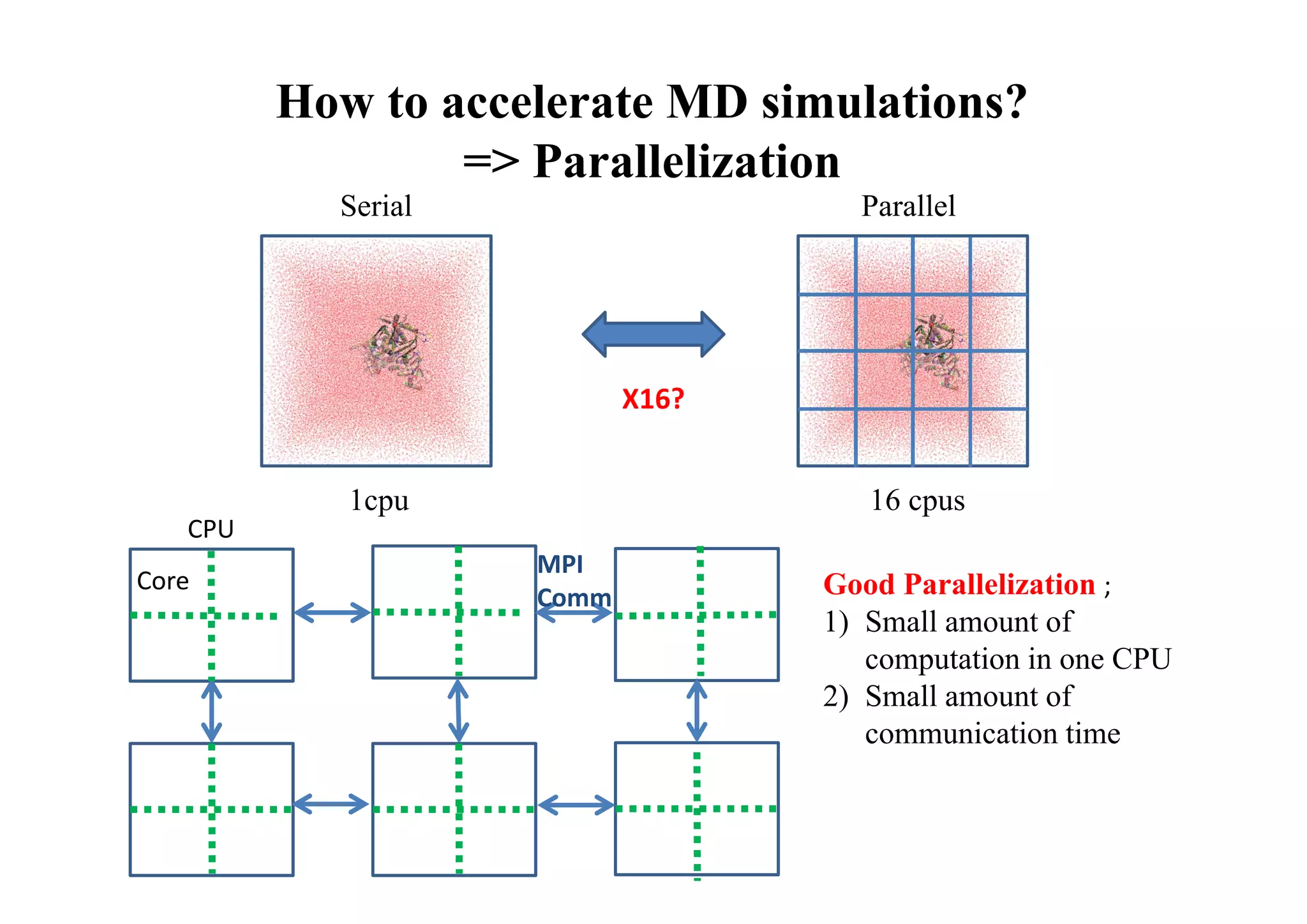 Cmsi計算科学技術特論a 2015 第13回 Parallelization Of Molecular Dynamics Ppt