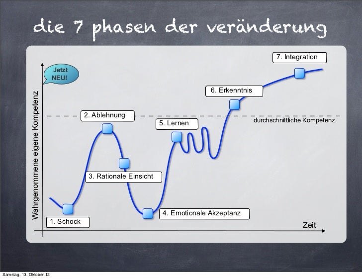 Change Management und Social Media