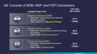 Internet of things: Accelerate Innovation and Opportunity on top The ...
