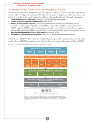 CMS Patient Driven Groupings Model | PDF
