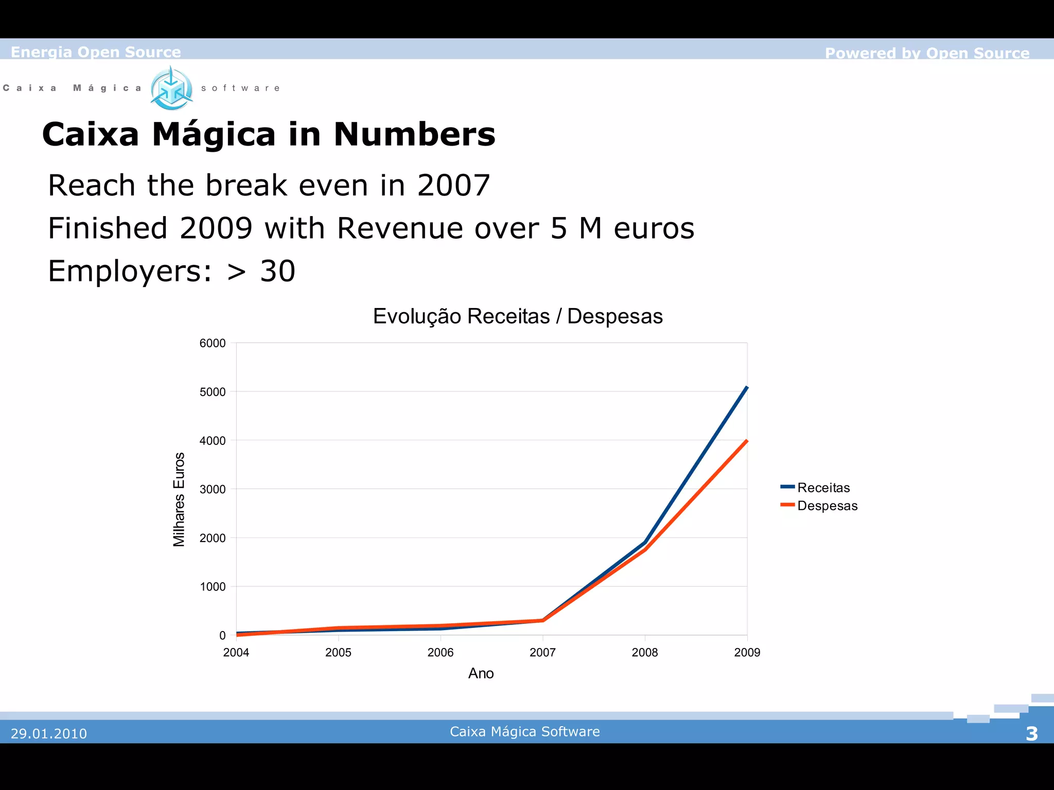 CMS Research Presentation | ODP