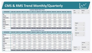 Telecom - CMS,RMS & Financial Dashboard | PDF